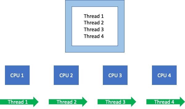 سی پی یو Central Processing Unit چیست و چگونه کار می کند؟